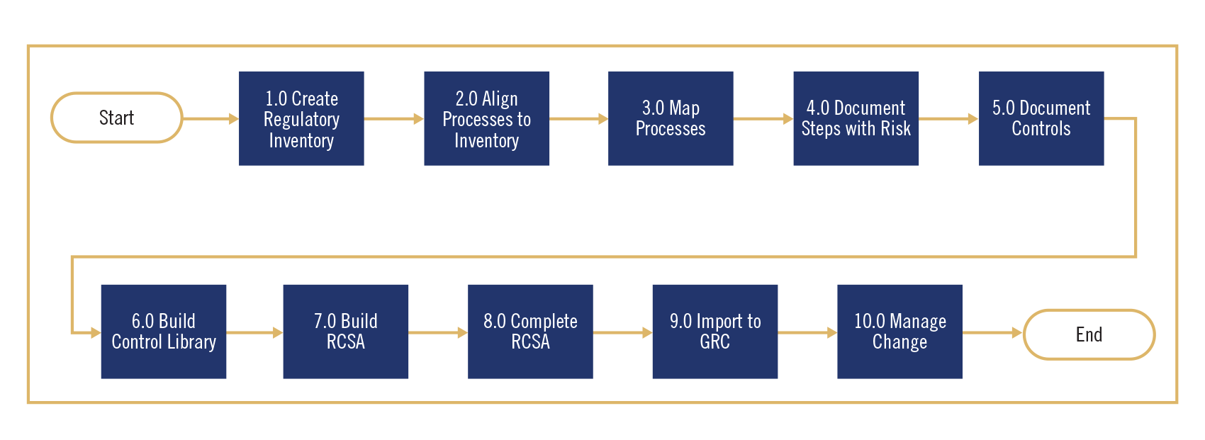 Using Business Process Management in a Regulatory Environment - Treliant